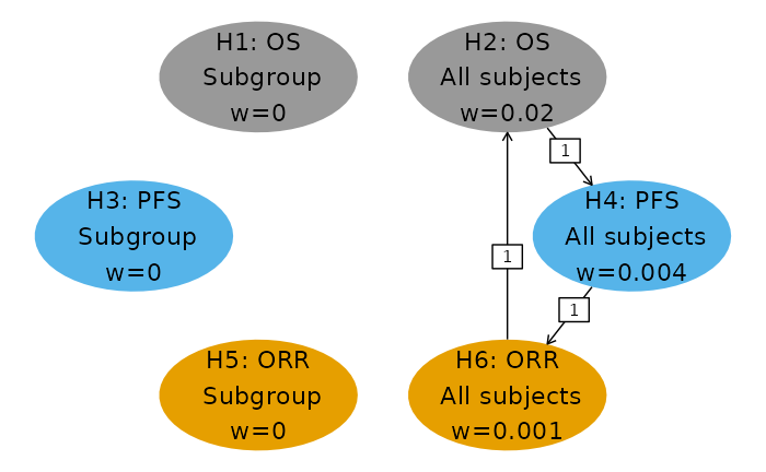 Graphical testing for group sequential design • gsDesign