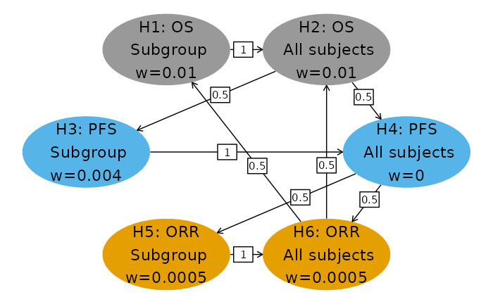 Graphical testing for group sequential design • gsDesign