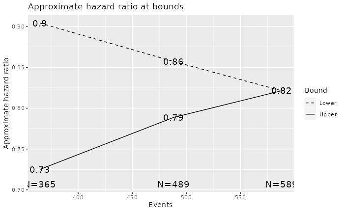 Graphical testing for group sequential design • gsDesign